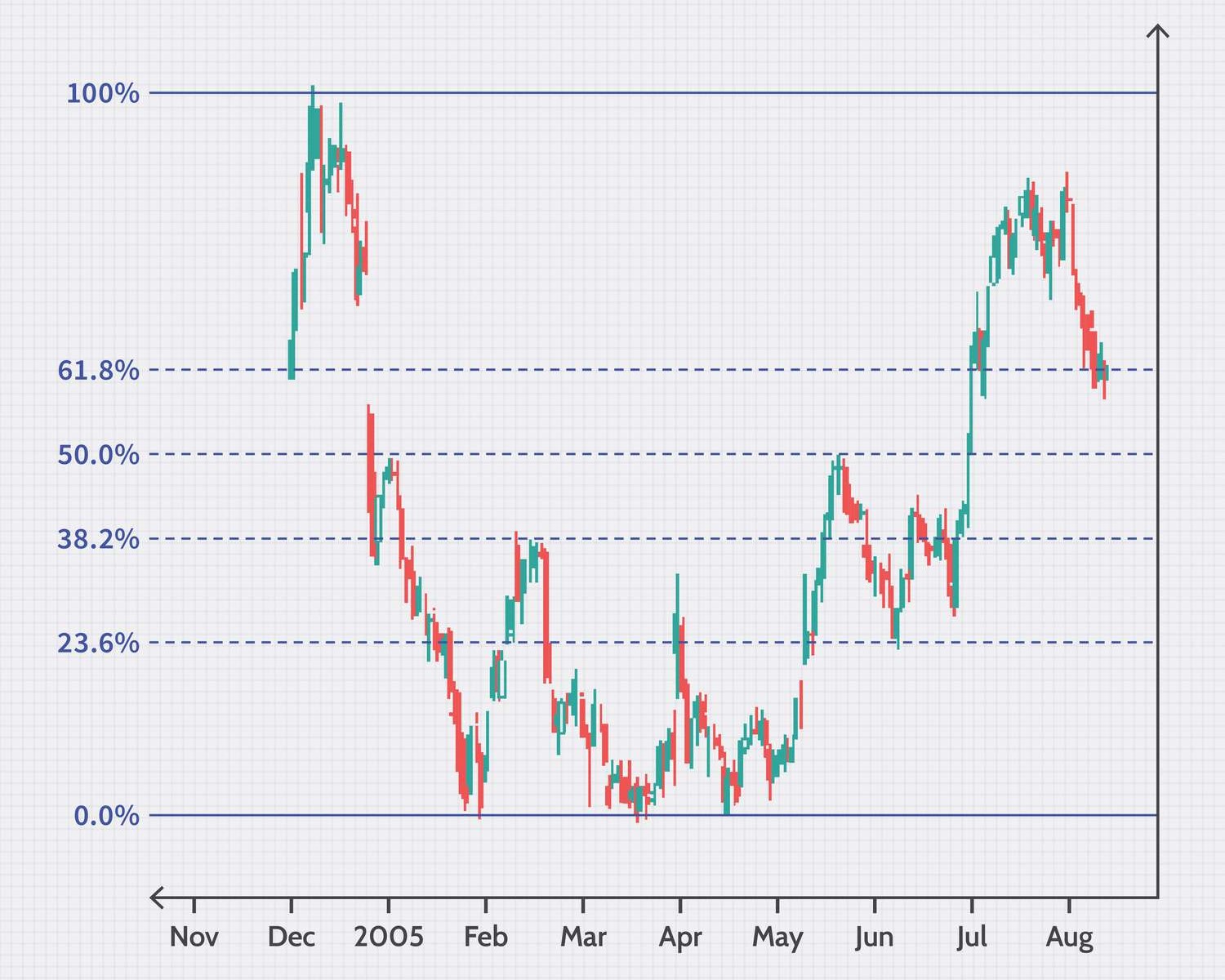 Chart Indicators: Data-driven forex trading