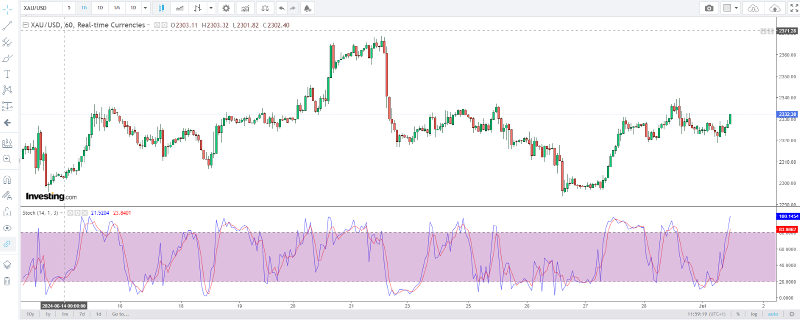 Gold Price Forecast: Volatility Looms as PCE Inflation Data Awaits - VT Markets Blog