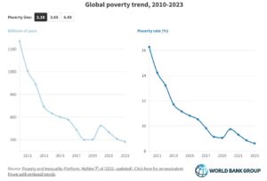 The world’s 26 poorest countries: Economic struggles and global impact