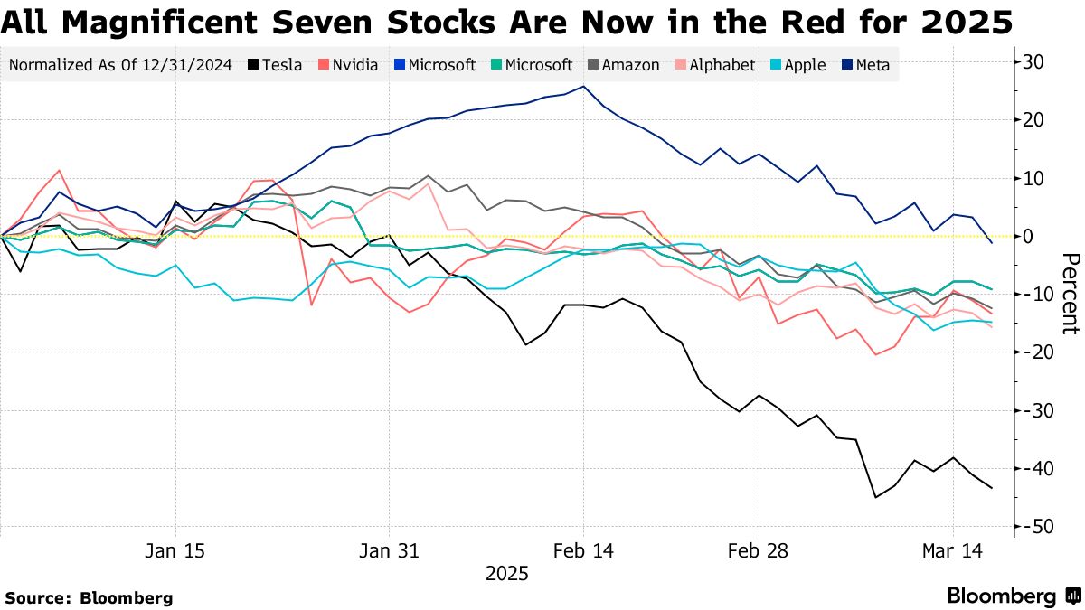 Tech stocks 2025: Buy or sell amid AI and tariff turmoil?